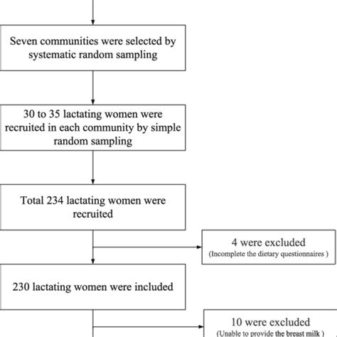 The Flow Chart Of The Sampling Process Download Scientific Diagram