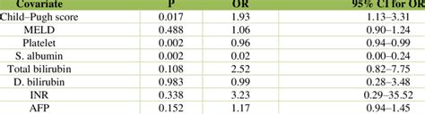 univariate logistic regression of potential ev predictors download