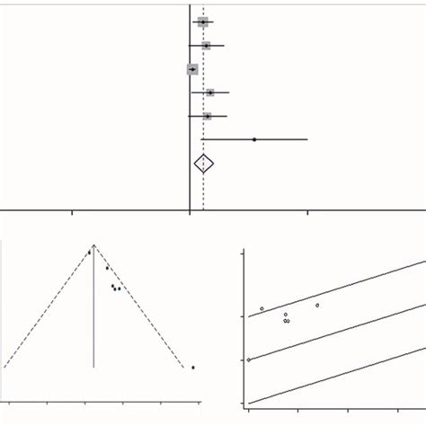 Forest Plot A Funnel Plot B And Galbraith C Of The Meta Analysis