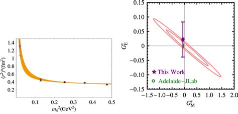 Figure 1 From Nucleon Structure And Hyperon Form Factor From Lattice Qcd Semantic Scholar