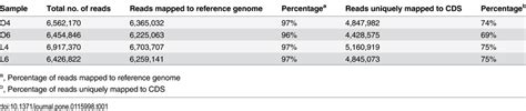 Summary Of RNA Seq Data For Each Sample Download Table