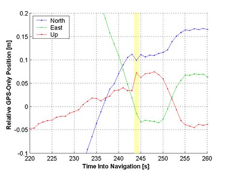 Gps Only Position Variation Of Point A Vs Time As Computed Relative To