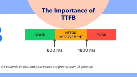 Understanding Time To First Byte Ttfb And Why It Matters