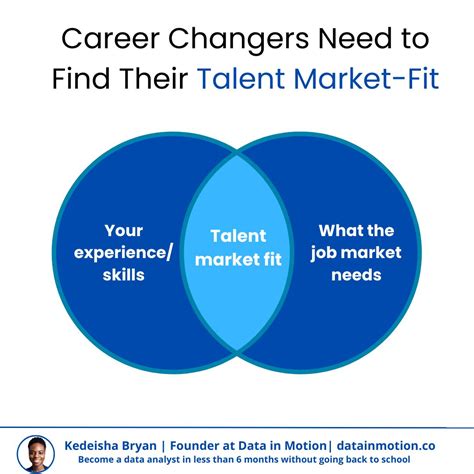 Kedeisha Bryan On Linkedin Dataanalyst Dataanalytics Career 43 Comments