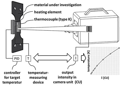 In Situ Calibration Of The Infra Red Measurement Download Scientific Diagram