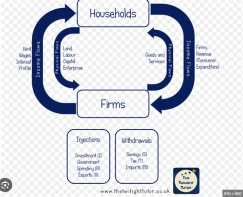 Macroeconomics Flashcards Quizlet