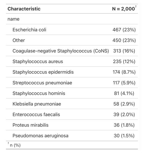 R Gtsummary With Top 10 Stack Overflow