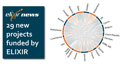 29 New Projects Funded By Elixir Elixir
