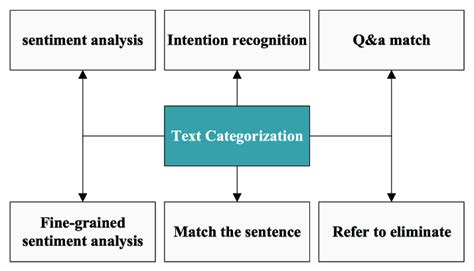 Application Scenario Classification Of Text Classification Download