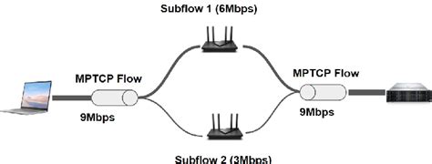 figure 1 from a survey on congestion control and scheduling for