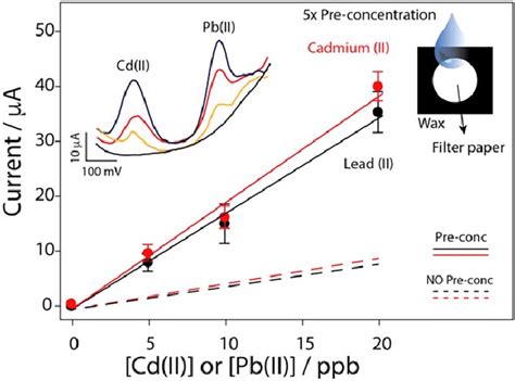Calibration Curve For Cd Ii And Pb Ii In Standards Solution At Download Scientific Diagram