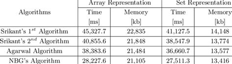 Algorithms Using Array And Set Representation For 1000 Transaction Data