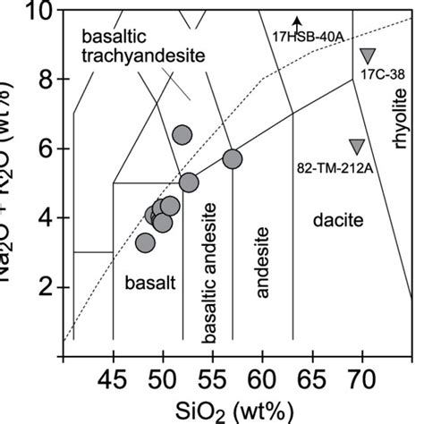 The Na 2 O K 2 O Wt Vs Sio 2 Wt Classification Diagram Showing