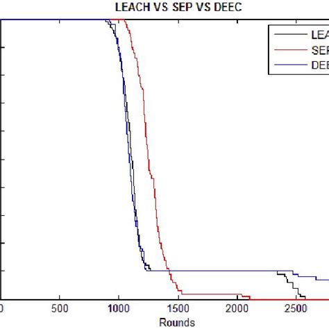 Lifetime And Number Of Alive Nodes In Two Level Heterogeneous Network