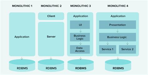 The Dev Monolithic Architecture In Software Engineering Explained Monolithic Architecture Is