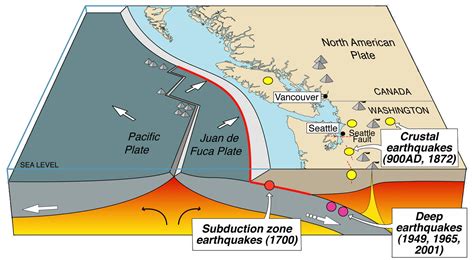 Juan De Fuca Plate