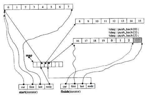 C Stl Priorityqueue优先级队列使用及其底层模拟实现，容器适配器，deque双端队列原理了解双端优先