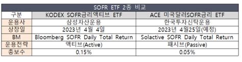 한투운용 Sofr금리 Etf서 삼성과 맞대결 딜사이트