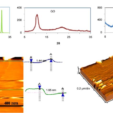 a xrd patterns of gt along with synthesized go and rgo b afm image
