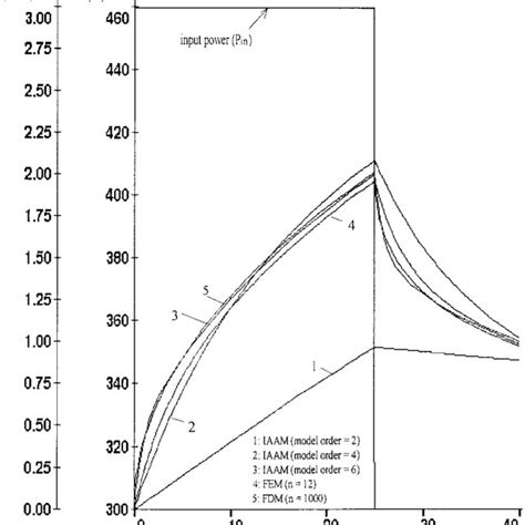 Decomposition Functions Evolution Download Scientific Diagram