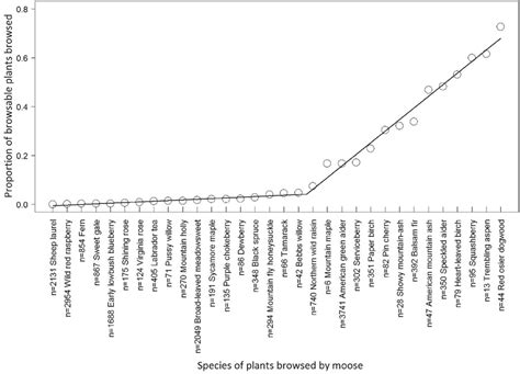 Segmented Regression Analysis Of Moose Plant Preference Segmented