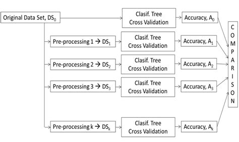 Accuracy Comparison Schema Depending On Different Input Data Sets Download Scientific Diagram