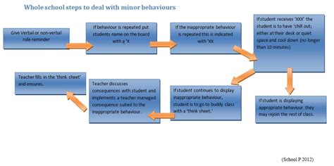 Whole School Behaviour Plan Beginning Teachers Guide