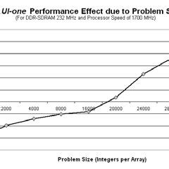 Illustrates How As The Memory System Performance Increases The Download Scientific Diagram