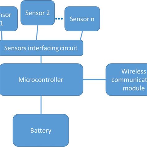 Wsns Node Architecture And Components Download Scientific Diagram