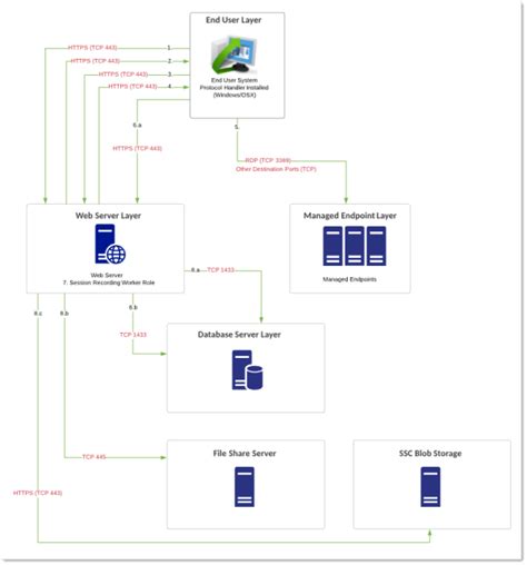 Session Recording Example Architectures