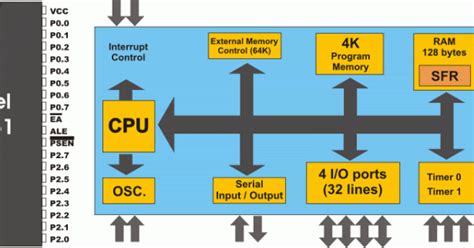 Pengertian Dan Kelebihan Mikrokontroler