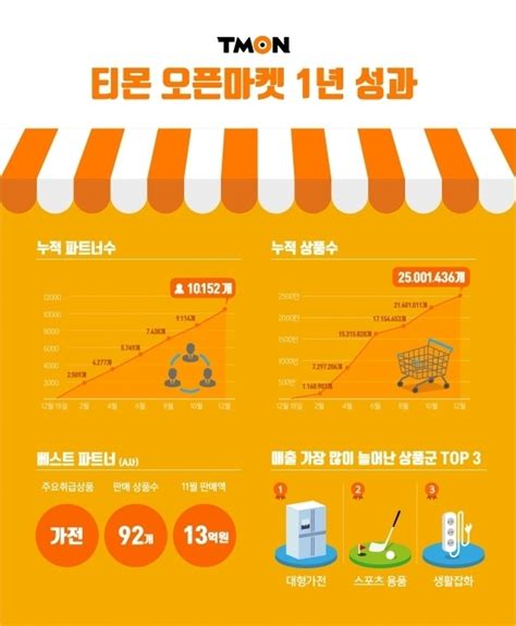 티몬 오픈마켓 진출 년 상품수 만개로 딜비중