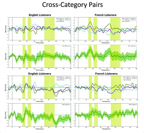 Mismatch Negativities As Described In Figure 3c For Each Stimulus Download Scientific