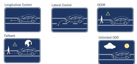 Tell About The Level 5 Automation 4 Requirements For Perception The Download Scientific