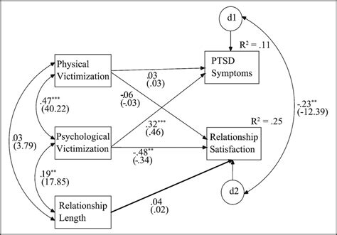 Main Effects Model Of Predictor Variables Note χ 2 1 1 20 P Download Scientific Diagram