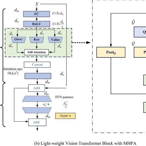 A B Block Wise Comparison Between The Standard Transformer Block And