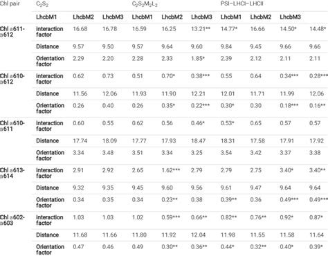 Interaction Factors Between Chl Pairs Signicant Differences Compared
