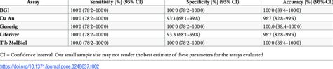 Performance Characteristics Of The Different Assays Download Scientific Diagram