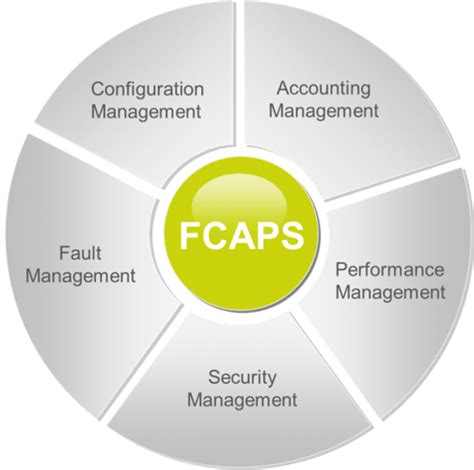 Learn How To Setup Fcaps Properly Eramon