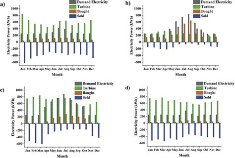 Monthly Variation Of The Generated Cfwt Power Electricity Demand And Download Scientific