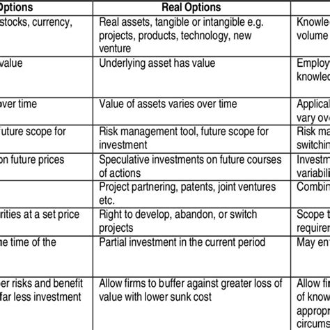 A Facet Analysis Of Financial Real And Hr Options Download Table