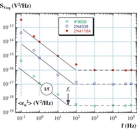 Measured Equivalent Input Noise Voltage E 2 N S V Eq Of The Jfets