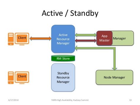 How To Add Stand By Resource Manager For High Availbilty In Hadoop