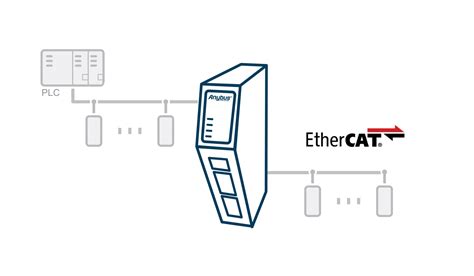 Hms Networks Utökar Nästa Generations Gateways Med Anybus Communicator Ethercat Main Device