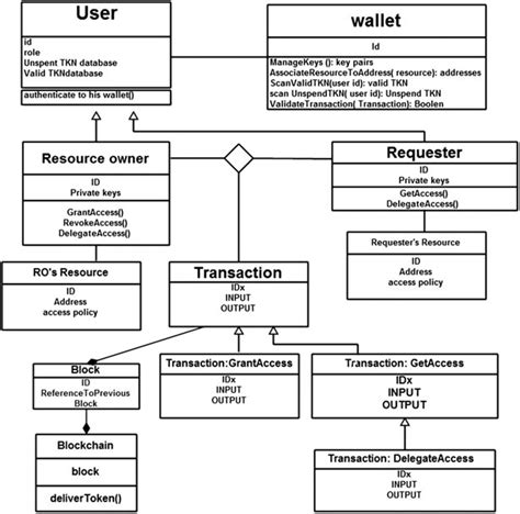 Fairaccess Uml Class Diagram Download Scientific Diagram