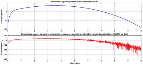 A D Axis Current Compensation D Axis Control Signal Comparison And