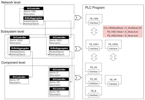 Automated Plc Code Generation For The Implementation Of Mode Based