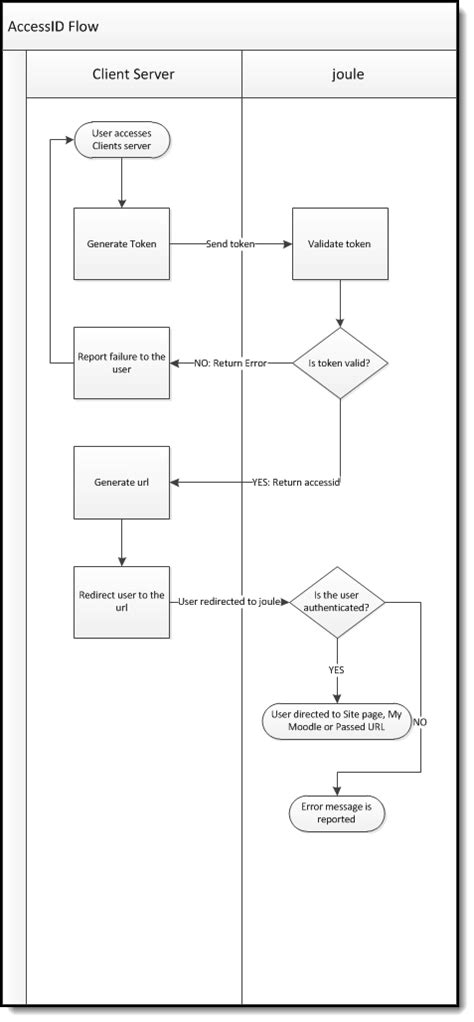Access ID Blackboard Help