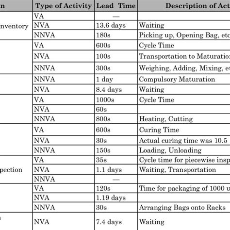 Bar Chart For Cycle Time V S Takt Time In Order To Find The Bottleneck Download Scientific