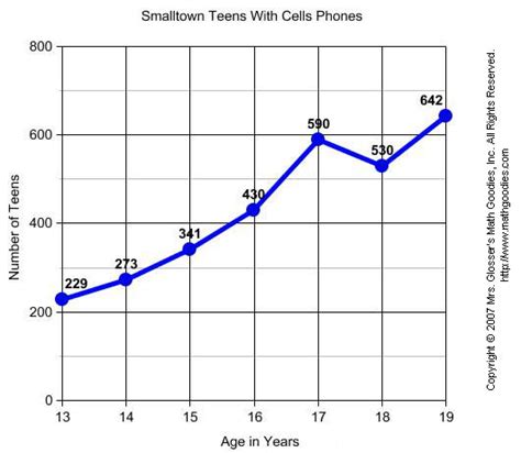 Line Graph Mr Franklin S Science Lab